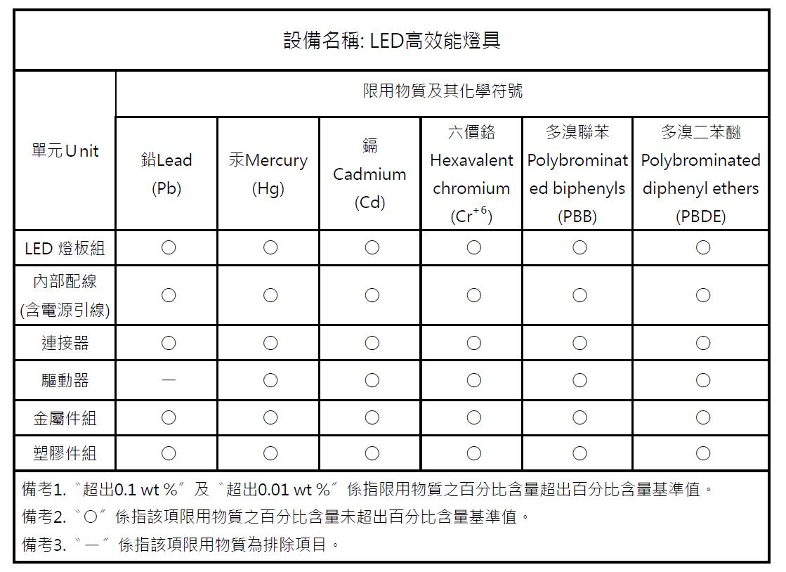 臺灣RoHS/限用物質含有情況標示資訊-LED高效能灯具 – 正揚科技股份有限公司